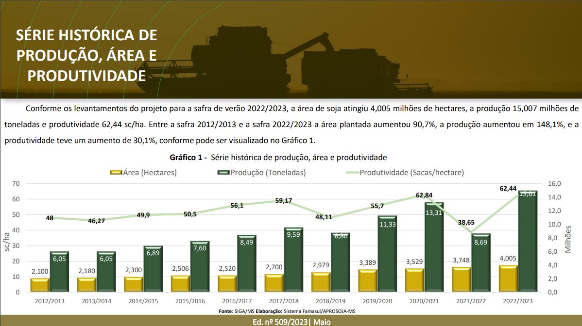 Safra de soja atinge marca histórica de 15 milhões de toneladas, com área plantada e ...
